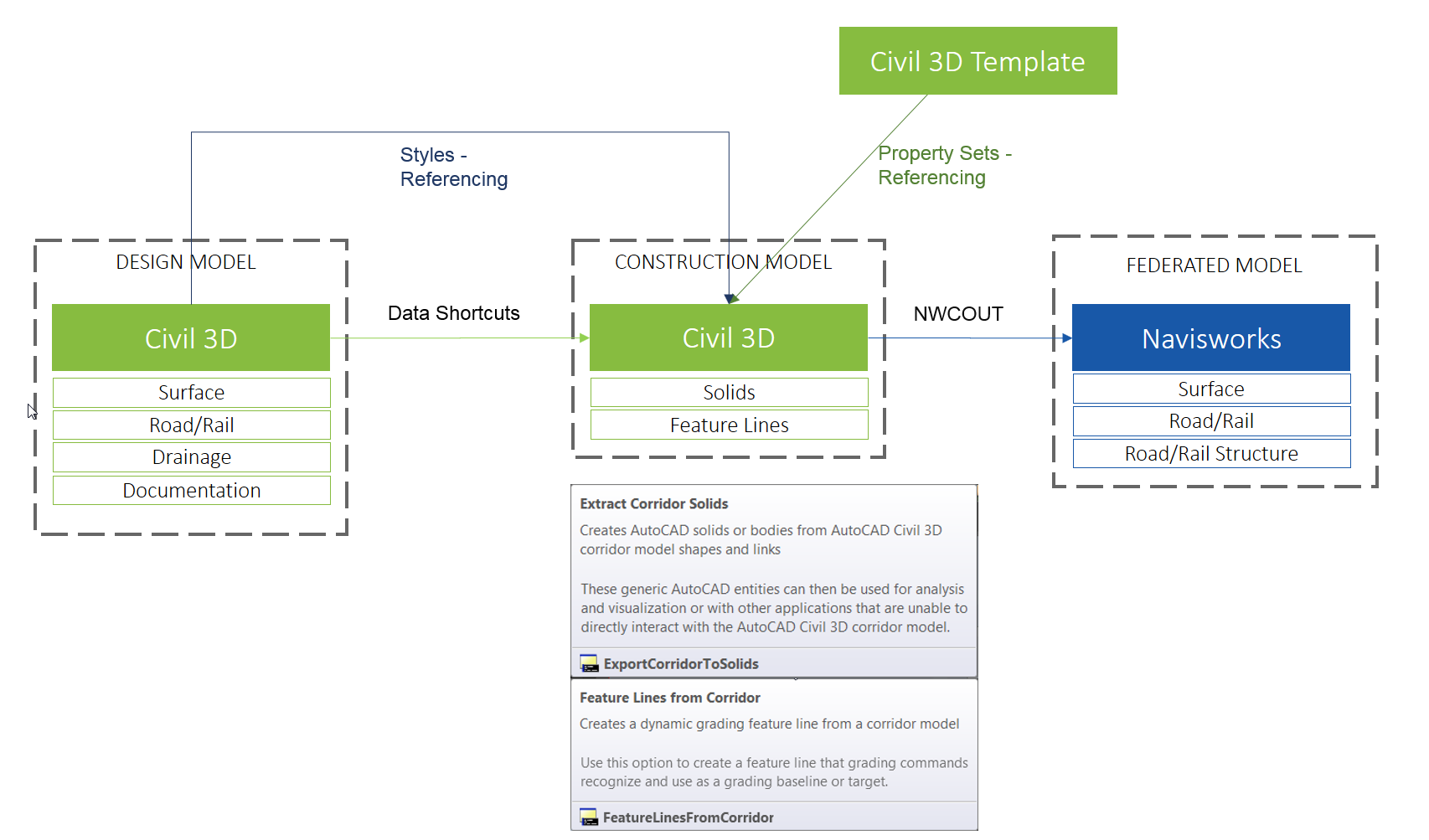 How to Transition from Civil 3D Designer to BIM Technician?